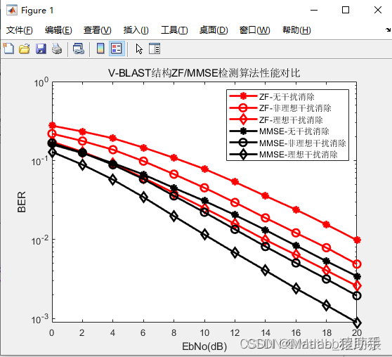 【MATLAB源码-第83期】基于matlab的MIMO中V-BALST结构ZF和MMSE检测算法性能误码率对比。_通信mmse检测-CSDN博客