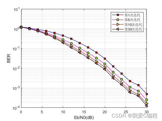 M基于log Mpa检测算法的scma通信链路matlab误码率仿真message Passing Algorithm Csdn博客