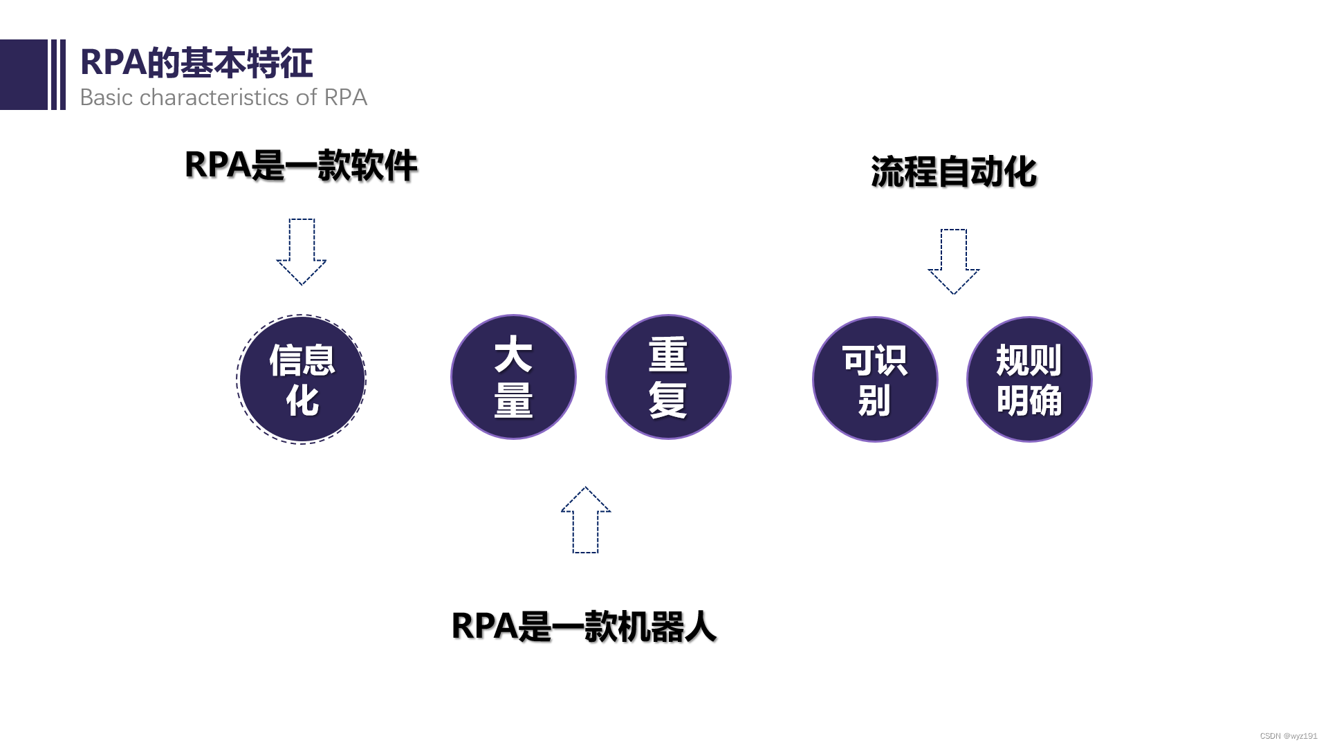 第一讲 RPA是什么-CSDN博客