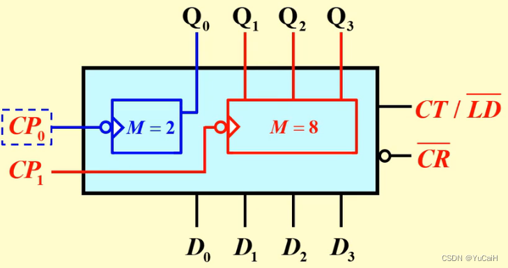 集成二进制异步计数器_74ls197芯片如何实现八进制计数器功能-CSDN博客