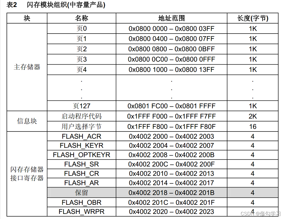 Stm32学习（flash闪存）stm32 外部flash Csdn博客 