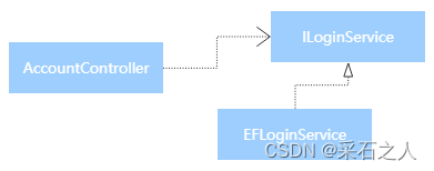 ASP.NET Core基础之依赖注入_efcore 批量依赖注入-CSDN博客