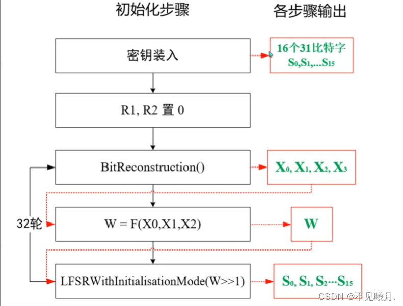 密码基础（序列密码算法-付ZUC算法详解）-CSDN博客