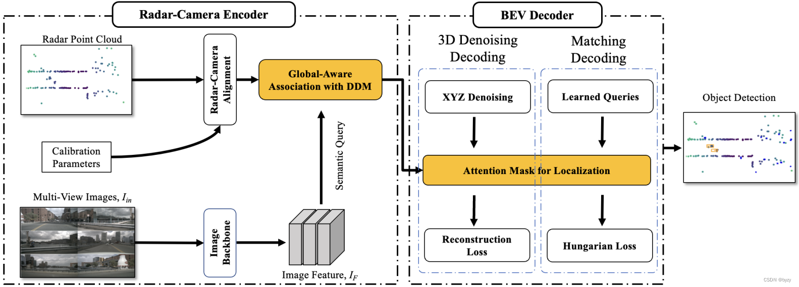 【论文笔记】A Robust Diffusion Modeling Framework for Radar Camera 3D Object Detection-CSDN博客