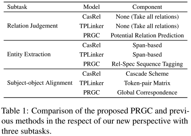 [实体关系抽取｜顶刊论文]PRGC:Potential Relation and Global Correspondence Based Joint Relational Triple ...