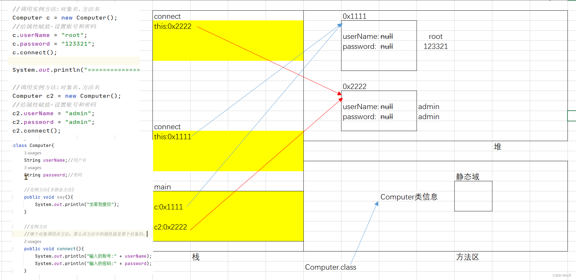 Day09 Java 静态方法vs非静态方法（实例方法） 实例方法如何用this 非静态方法内存分析java中的非静态方法 Csdn博客 