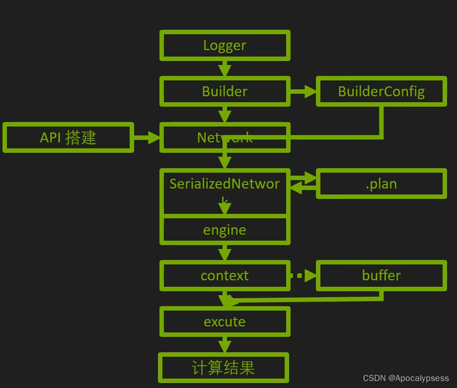 TensorRT使用记录_tensorrt deb安装-CSDN博客