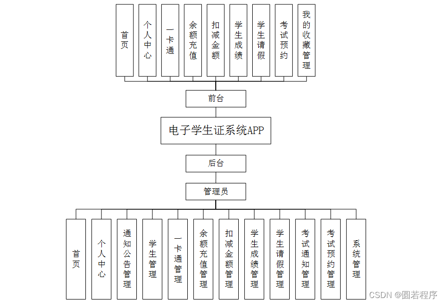 java/php/node.js/python电子学生证系统设计【2024年毕设】-CSDN博客