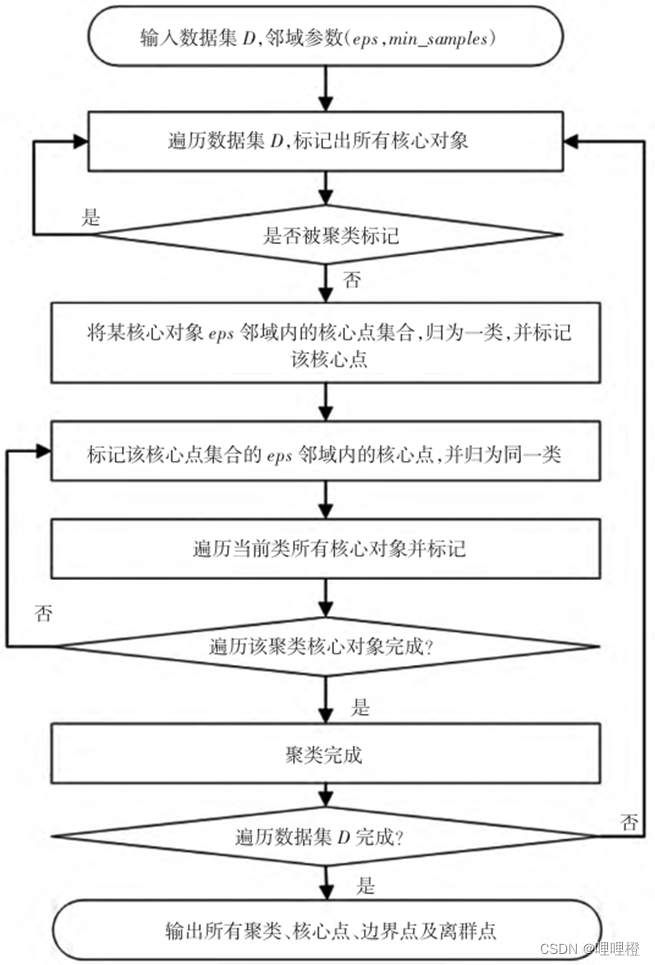 科研笔记第24期——DBSCAN算法、OPTICS算法、DPC算法_optics dbscan-CSDN博客