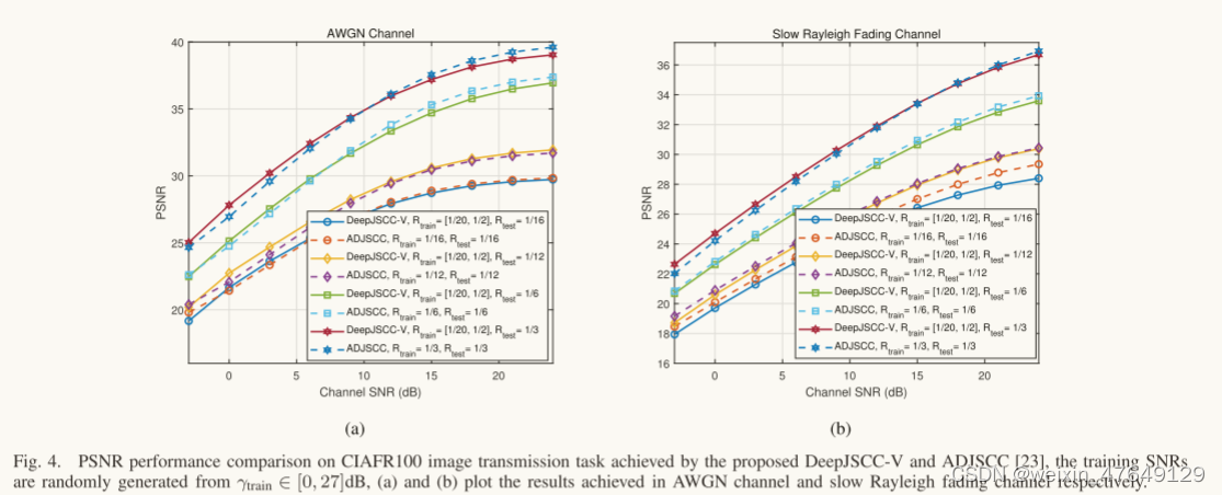 《Predictive and Adaptive Deep Coding for WirelessImage Transmission in Semantic Communication ...