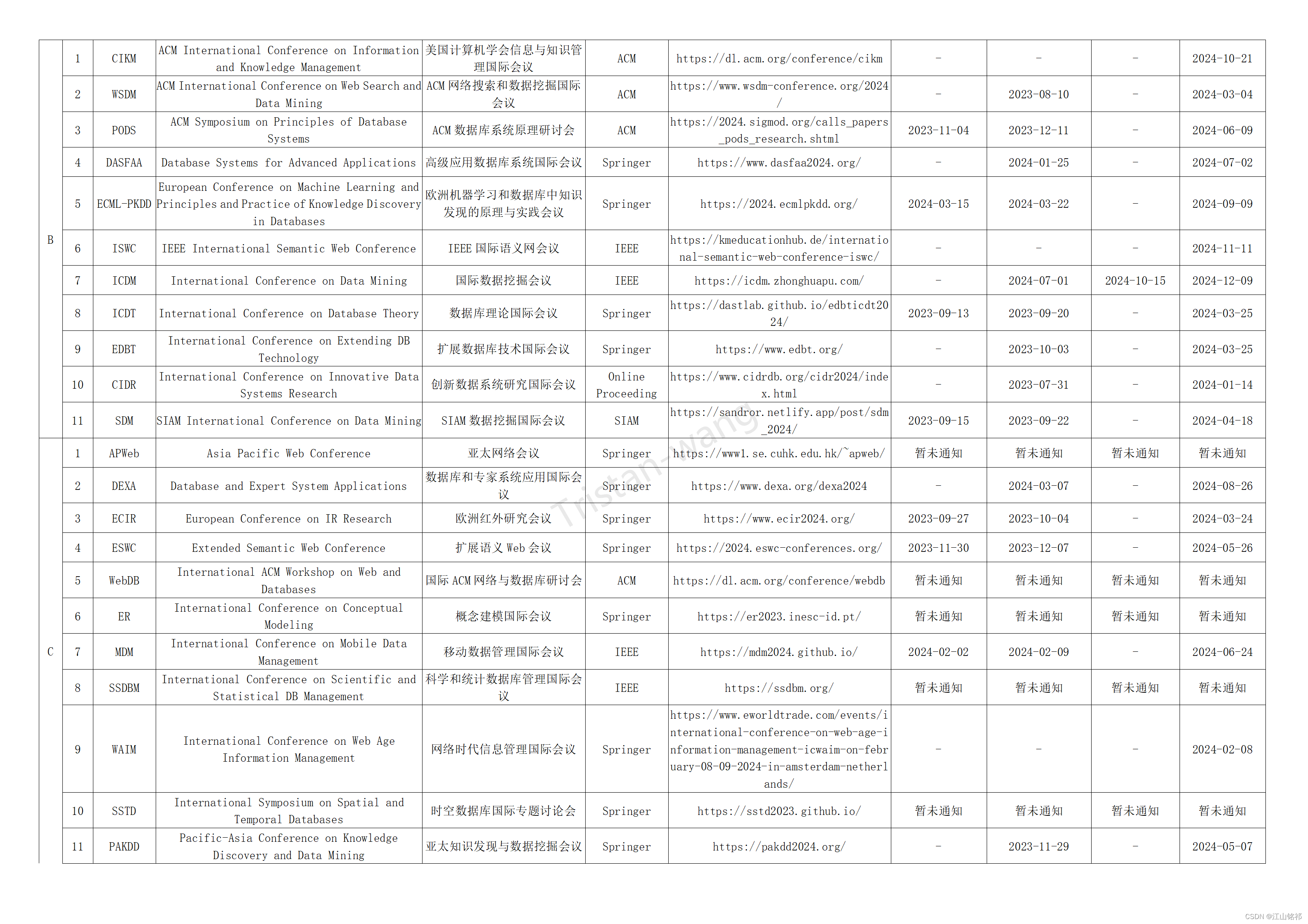 2024年CCF推荐会议等级，论文提交与会议召开时间，官网地址，持续更新中_acm tecs期刊 2024 ccf评级-CSDN博客