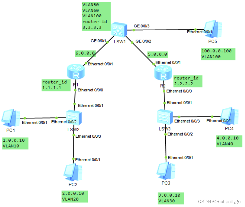 VLAN+OSPF+单臂路由_先配置vlan还是ospf-CSDN博客