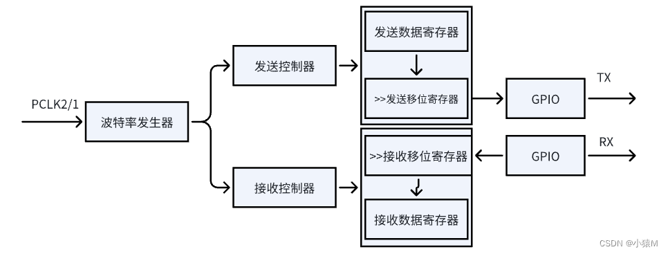 STM32F4 基于USART串口的蓝牙通信_蓝牙usart通信-CSDN博客