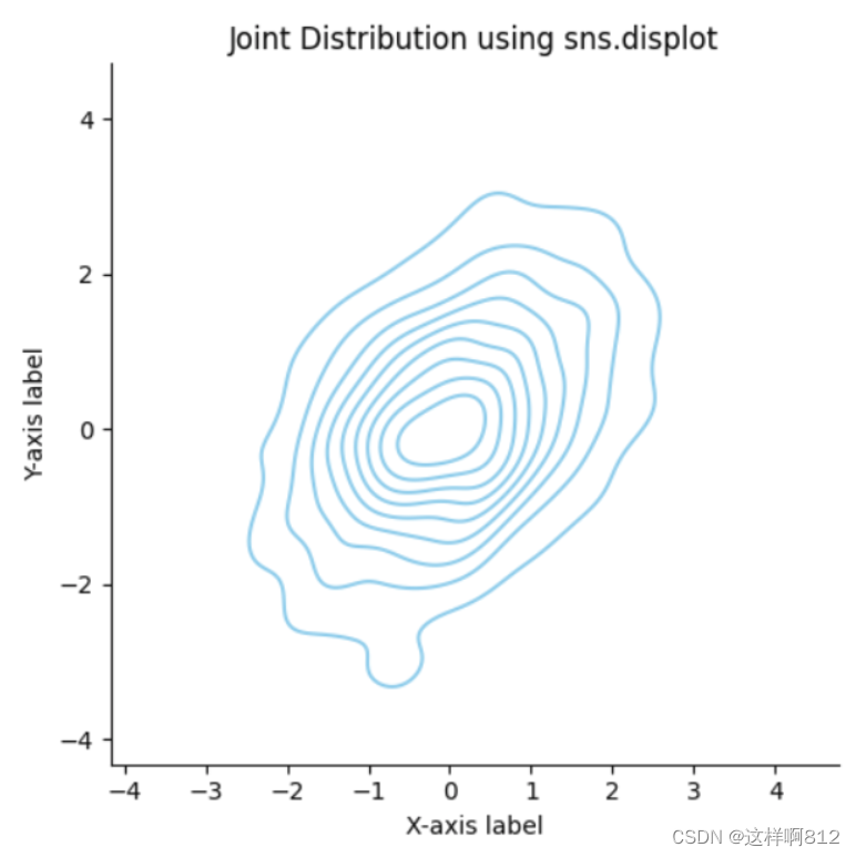 Python数据可视化：matplotlib、seaborn、plotly直方图绘制python绘制图像坐标直方图 Csdn博客