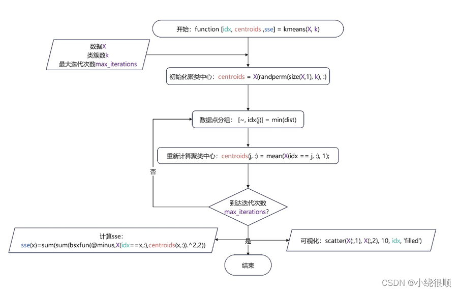 【聚类算法】【matlab原创】K-means算法的复现与改良——NCBk（NeighCorrect_bikmeans）算法_bikmeans聚类流程图-CSDN博客