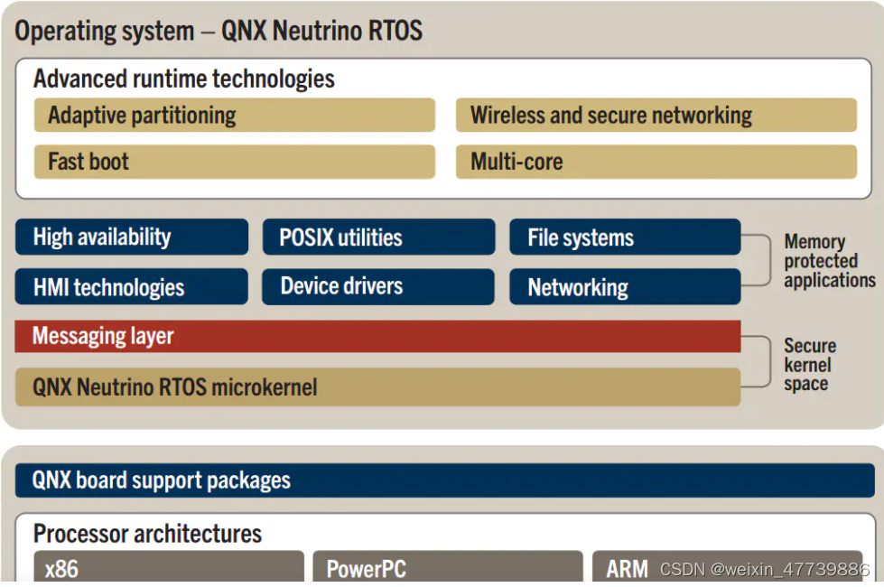 QNX简介（笔记转载）_qnx详细介绍-CSDN博客