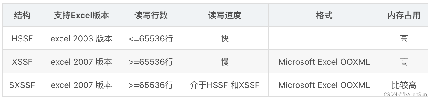 【EasyExcel&Hutool】excel表格的导入和导出，csv文件的导入导出_easyexcel导出excel文件-CSDN博客
