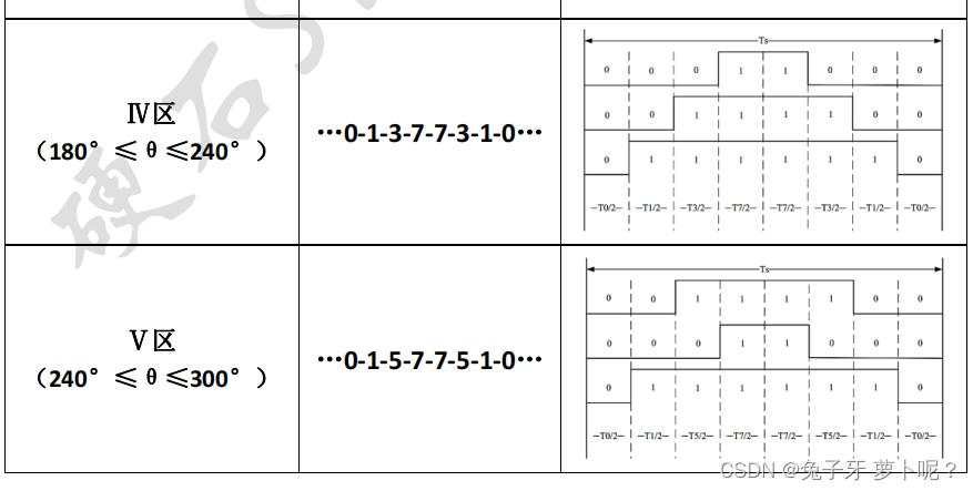 SVPWM占空比计算（五段式+七段式）_五段式svpwm-CSDN博客