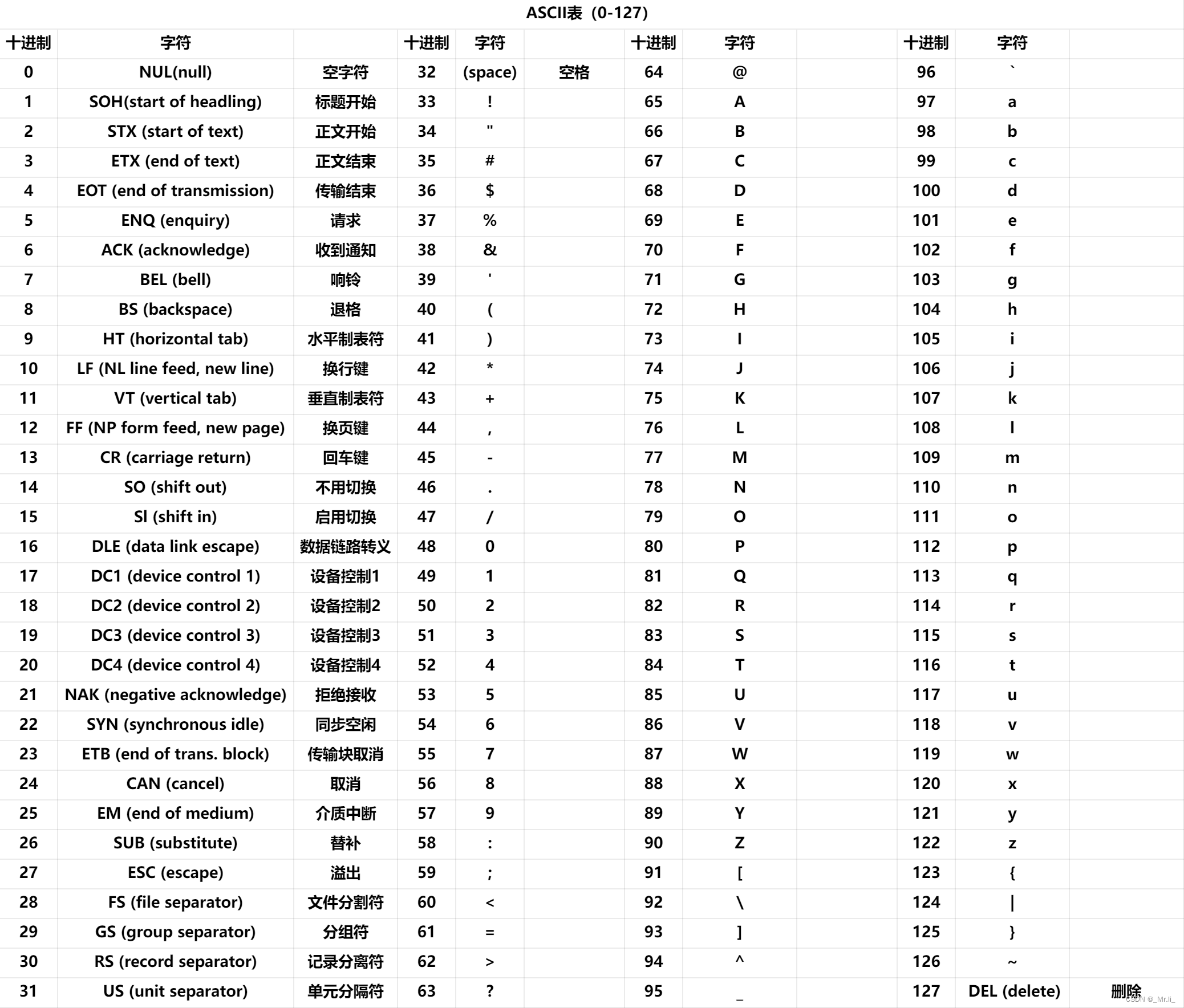 【ASCII】完整ascii码表0-127 + 扩展表128-255-CSDN博客