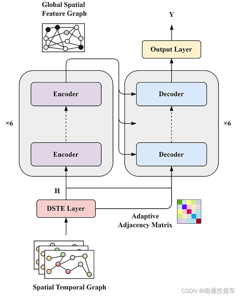 DSTET模型代码解读_transformer network with decoupled spatial–tempora-CSDN博客
