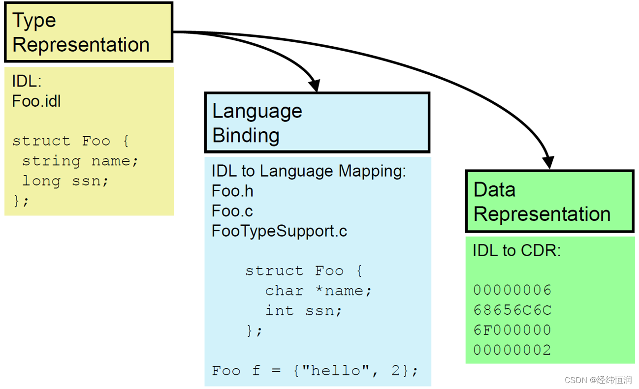 车载通信与DDS标准解读系列（3）：DDS-XTypes_dds xtypes-CSDN博客