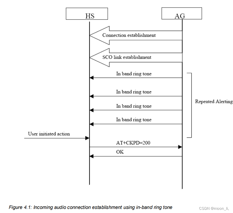 蓝牙 HSP headset 协议简介-CSDN博客