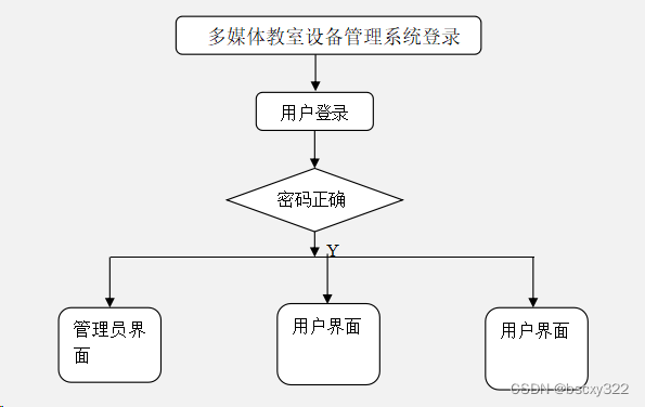 Mysql数据库thinkphpphp多媒体教室设备管理系统 53974（免费领源码）计算机毕业设计选题推荐上万套实战教程java、php，nodejs，c、python等 Csdn博客 