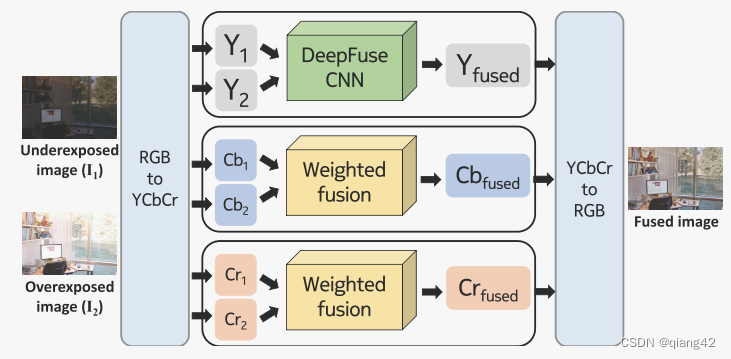 图像融合论文baseline及其网络模型_u2fusion-CSDN博客
