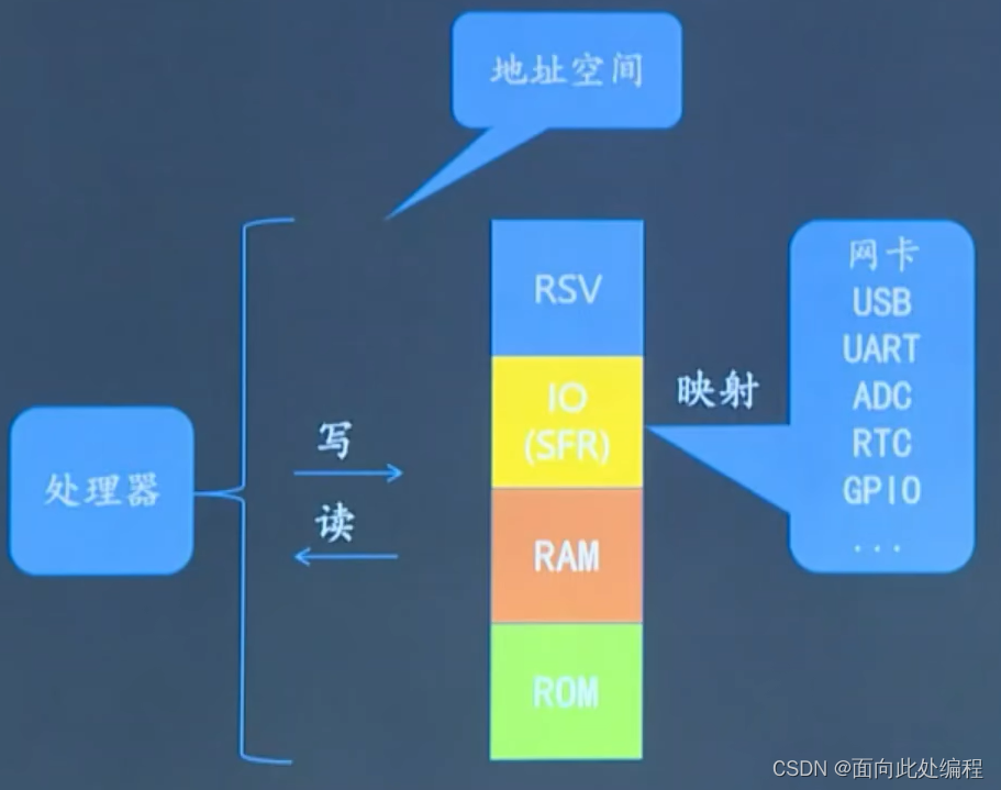RAM，ROM，FLASH，寄存器_flash寄存器-CSDN博客