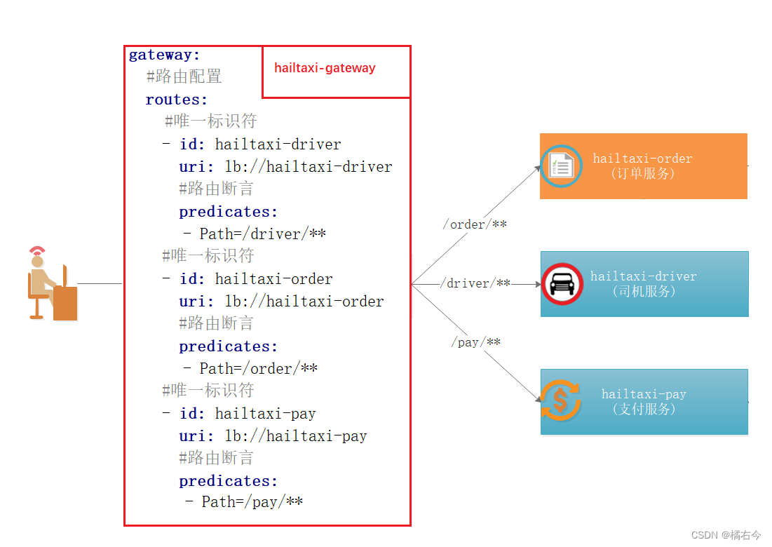 SpringCloud Gateway基本配置_springcloudgateway路由规则配置-CSDN博客