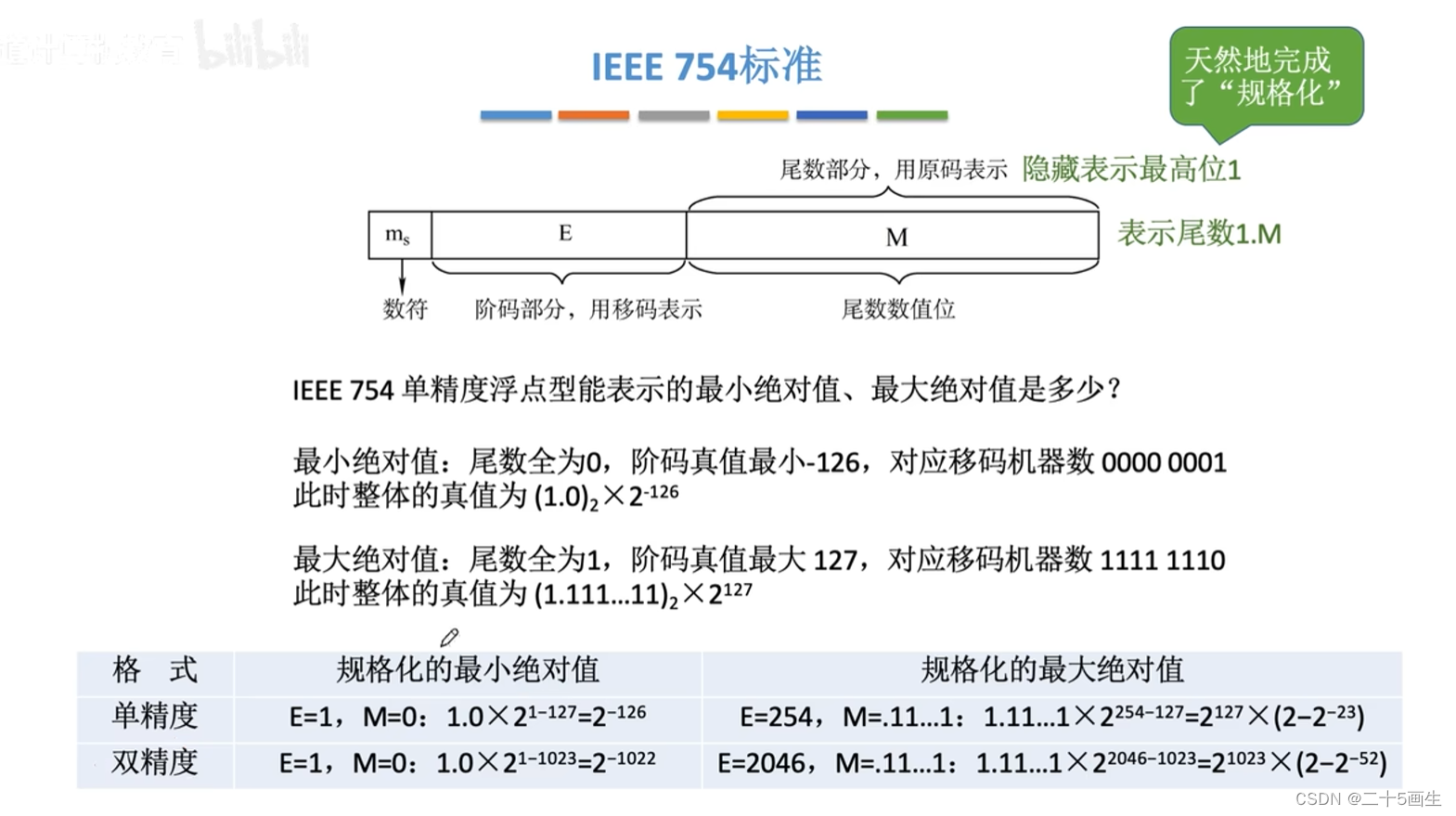 IEEE 754标准-编程新知