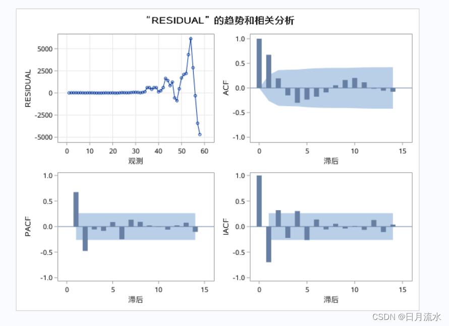 使用SAS系统进行多元时间序列分析_sas proc reg 比较两个时间点怎么解读结果-CSDN博客