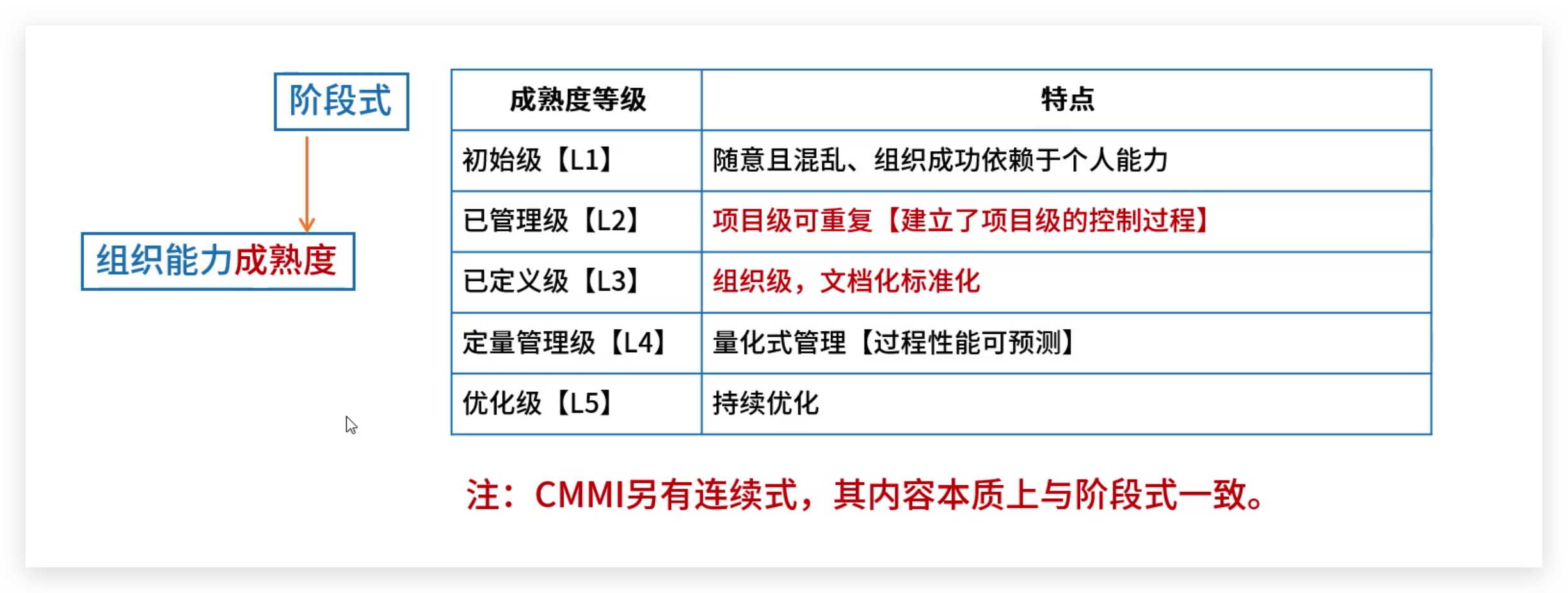 软考高级：能力成熟度模型 CMM概念和例题_软考 能力成熟度模型cmm-CSDN博客