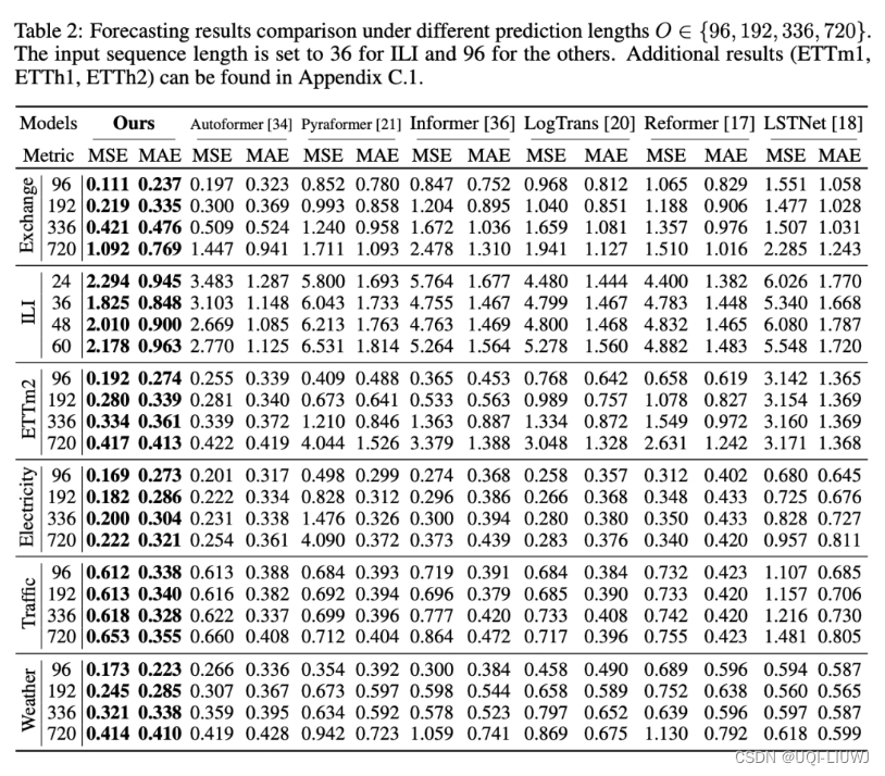 论文笔记：non Stationary Transformers Rethinking The Stationarity In Time Series Forecasting Csdn博客