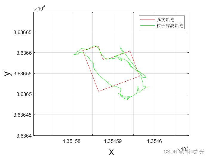 【目标定位】扩展卡尔曼滤波EKF GPS-IMU组合定位【含Matlab源码 3863期】_ekf定位结构图-CSDN博客
