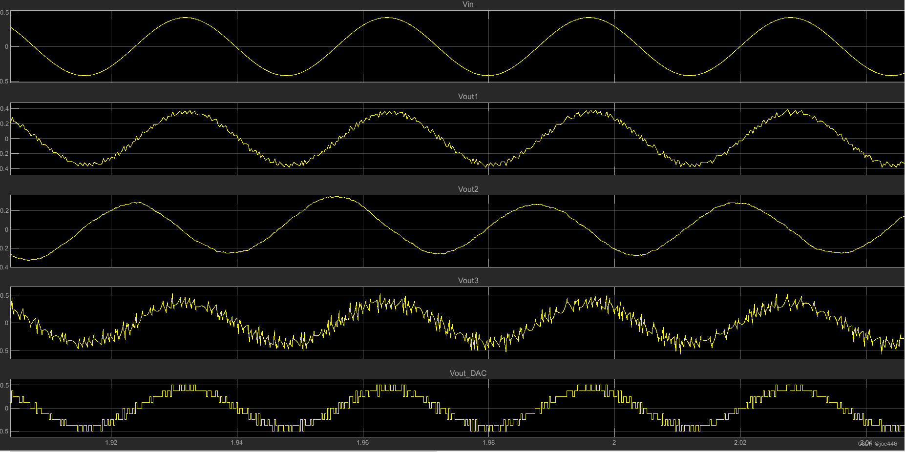 关于3阶连续时间Delta-Sigma ADC Modulator的Matlab仿真_sigmaadc系统仿真功耗-CSDN博客