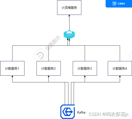 如何寻找大数据流topK问题，终极方案！_space-saving topk-CSDN博客