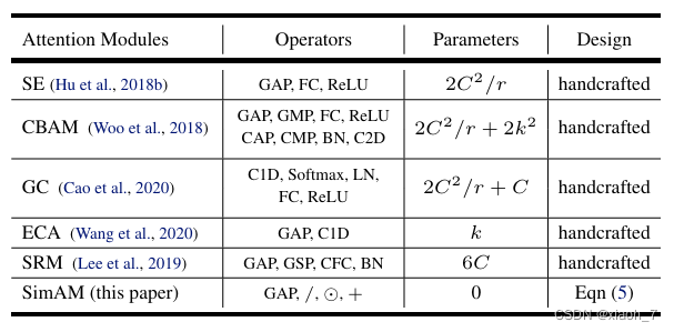 SimAM：轻量级注意力机制，解锁卷积神经网络新潜力【原理讲解及代码！！！】_simam注意力-CSDN博客