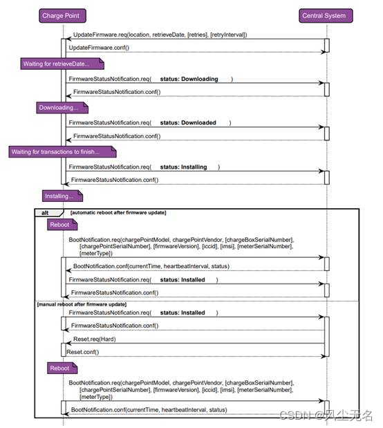 OCPP1.6 v2 之 ocpp-1.6-errata-sheet （中文翻译）_suspended ev-CSDN博客