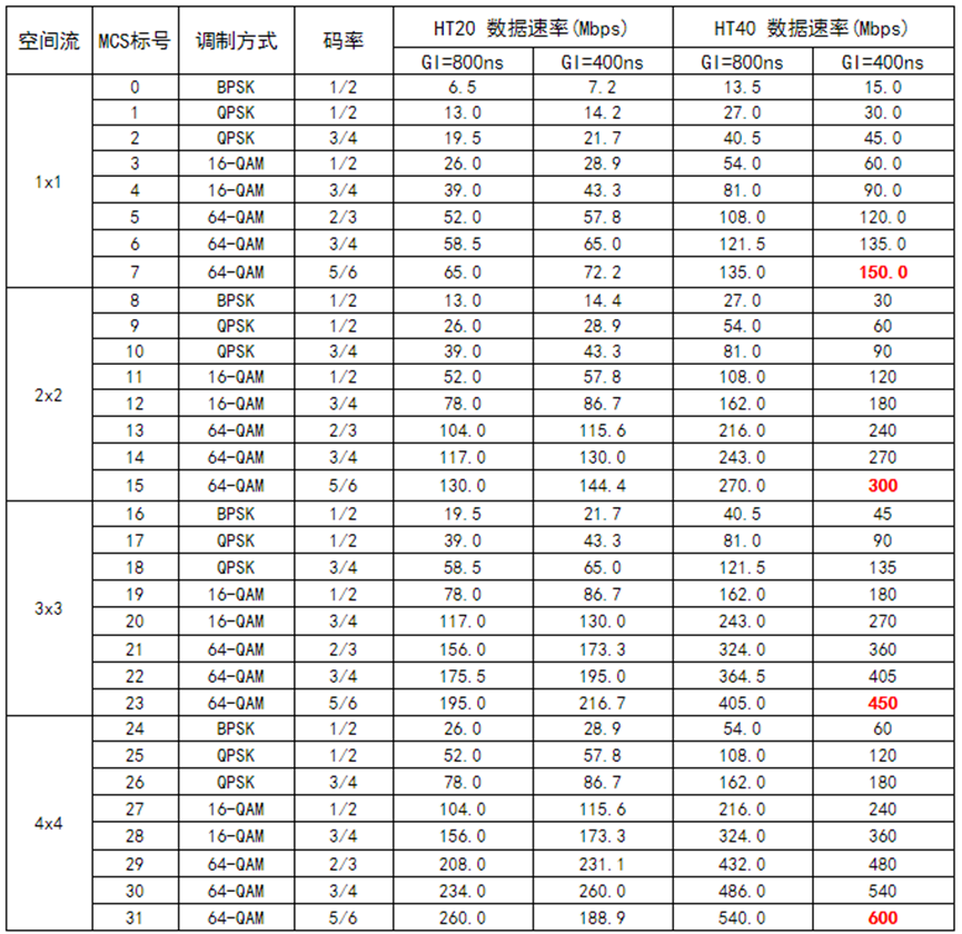 11n、11ac、11ax和11be MCS表（全网最全）_11a11n11ac11ax哪个更快-CSDN博客