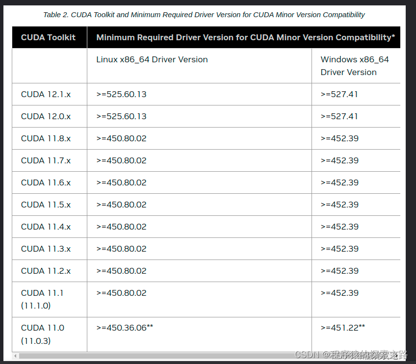 【笔记】一张图了解GPU、CUDA、CUDA toolkit和pytorch的关系：Nvidia Driver驱动、CUDA Toolkit工具包、cudnn深度学习加速库、pytorch ...