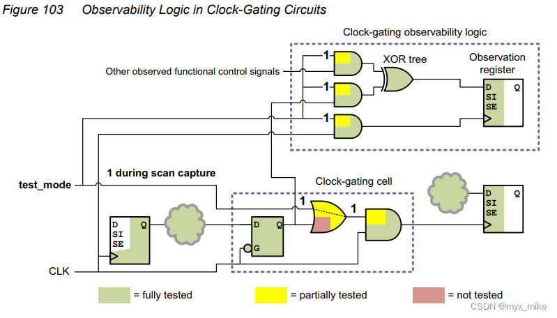 DC综合——clock-gating-style设置_set clock gating style-CSDN博客