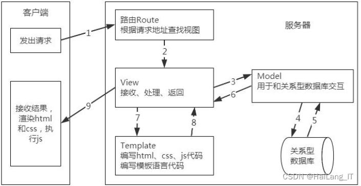 毕业设计:基于python的招聘数据可视化系统基于python的招聘数据分析可视化系统 Csdn博客
