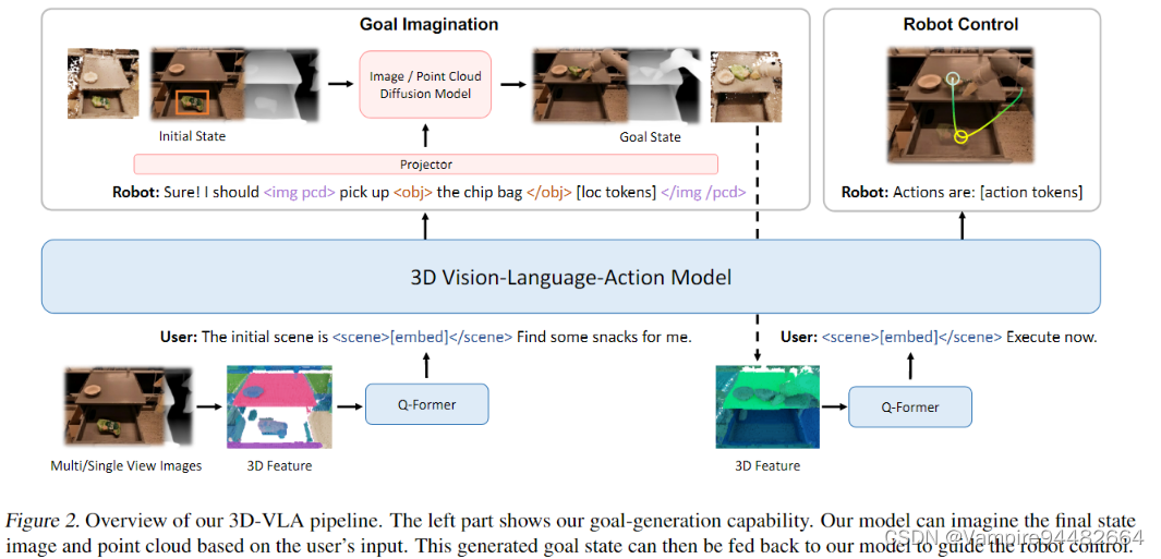 【论文阅读笔记】3D-VLA: A 3D Vision-Language-Action Generative World Model-CSDN博客
