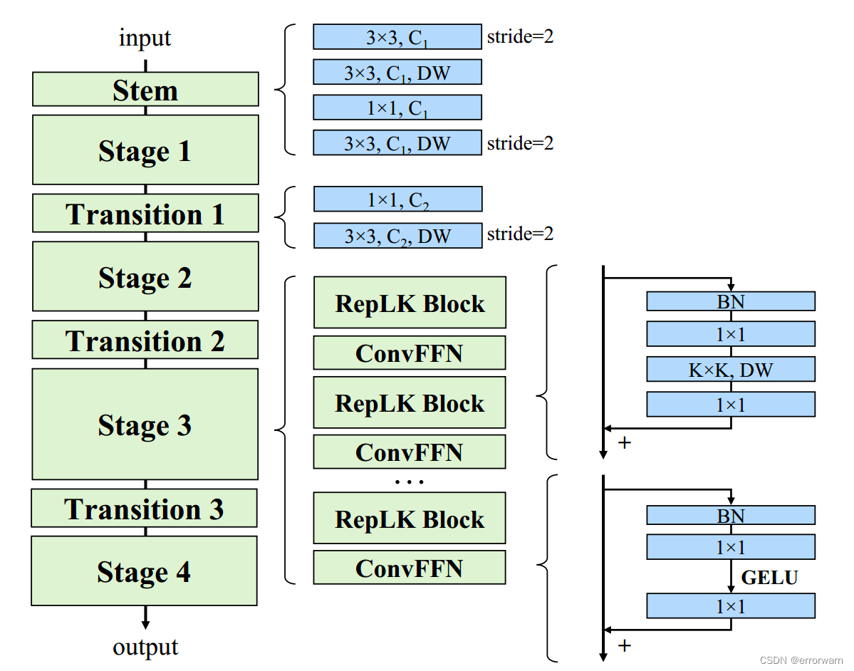 Scaling Up Your Kernels to 31x31: Revisiting Large Kernel Design in CNNs（关于大核卷积的论文笔记）_replknet结构 ...