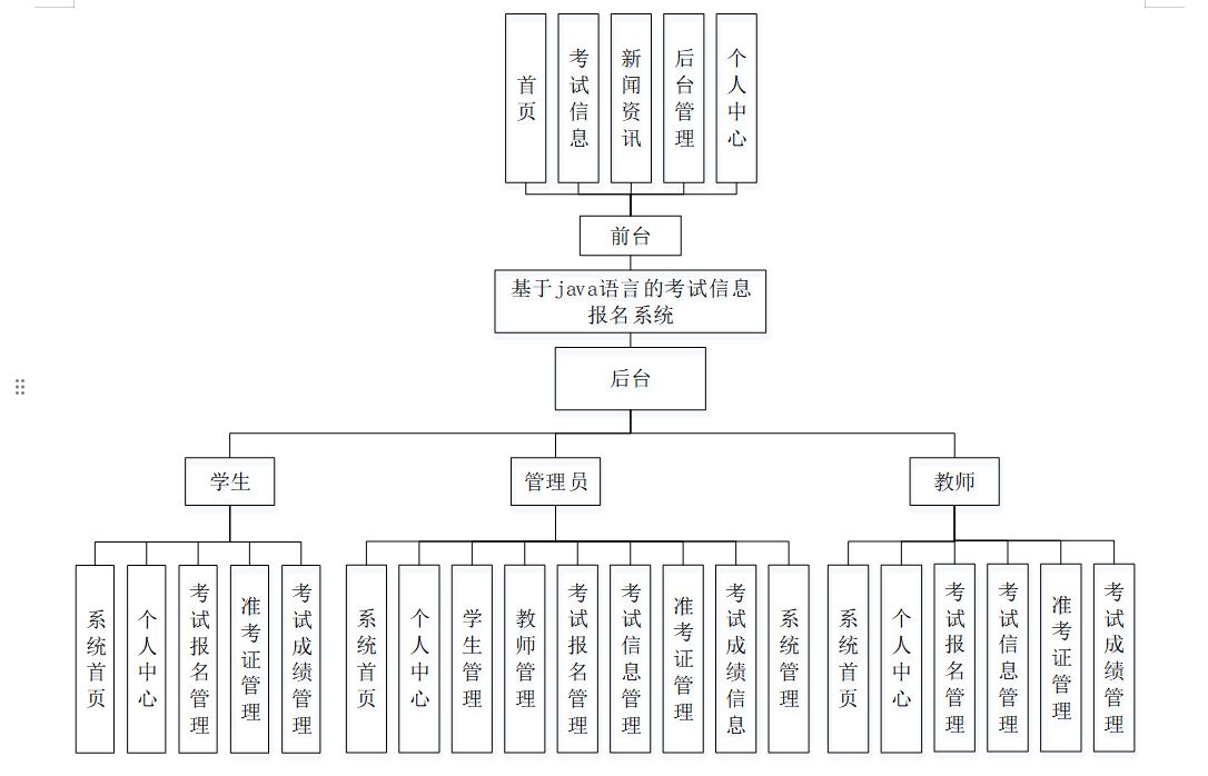 基于javaspringbootvue考试信息报名管理系统设计和实现java Vue报名系统 Csdn博客 