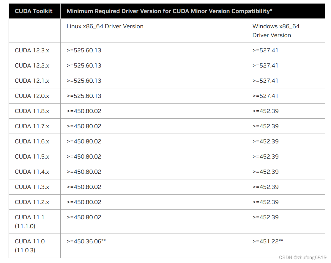 CUDA和显卡驱动对应的版本，新版本老版本都有，2024年最新更新_深度学习_zhufeng6819-GitCode 开源社区