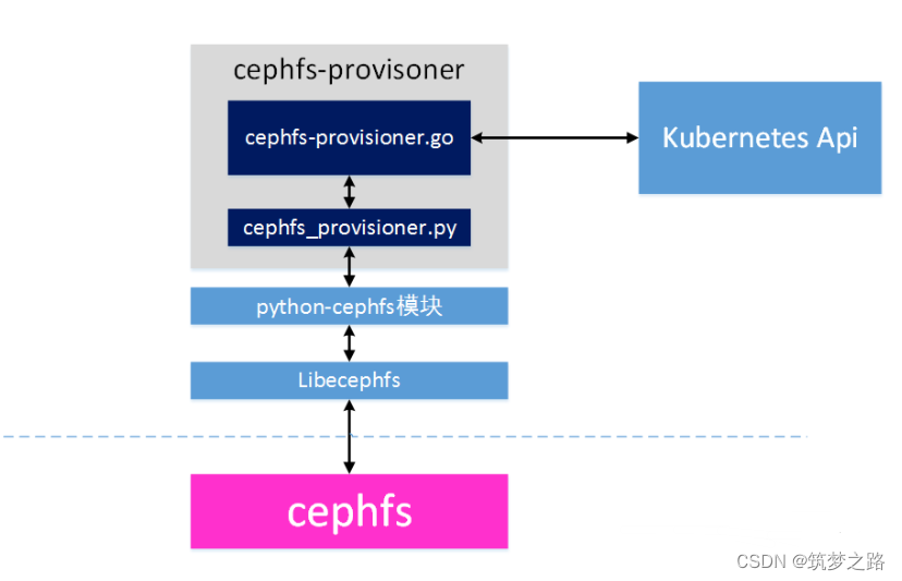 K8s部署cephfs-provisioner —— 筑梦之路_ceph provisioner-CSDN博客