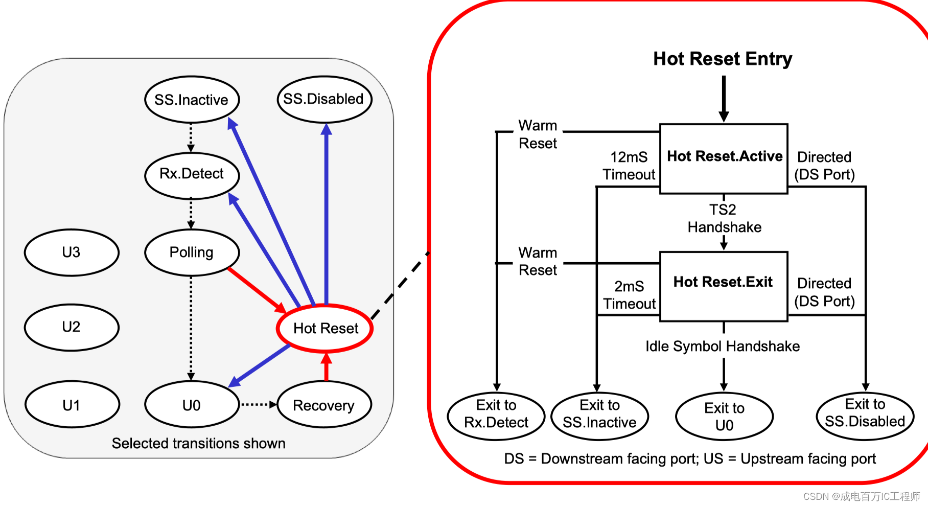 【USB3.0协议学习】Topic2·USB3.0的LTSSM分析_usb ltssm-CSDN博客