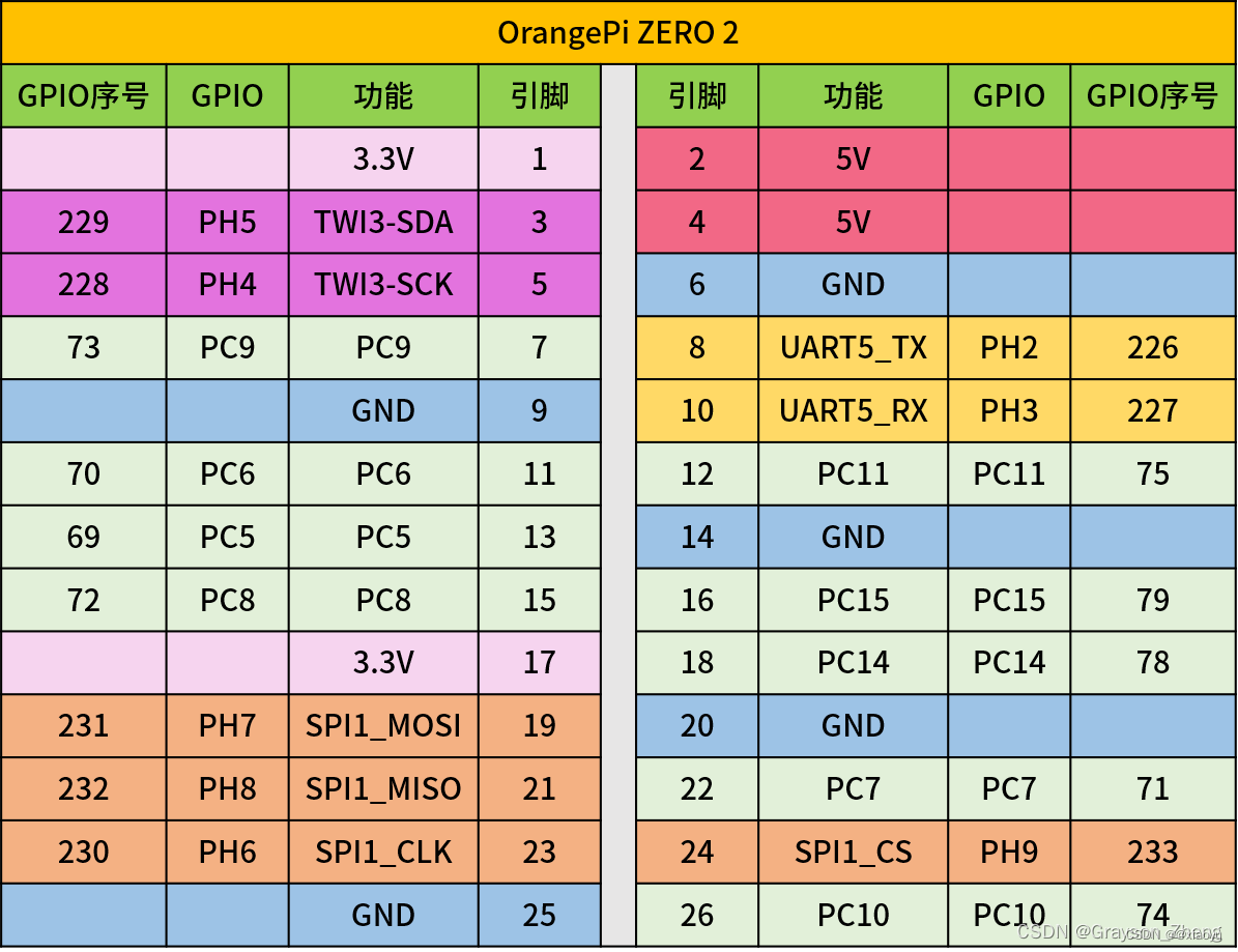 OrangePi ZERO 2 外设应用程序开发之接口_orangepi zero 2 gpio bcm-CSDN博客